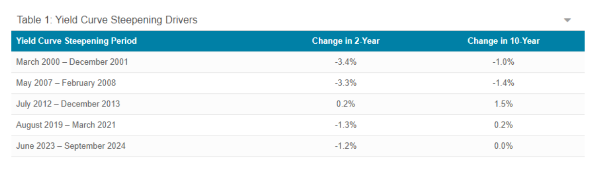 Jacobi Strategies - An historical analysis of steepening yield curves ...